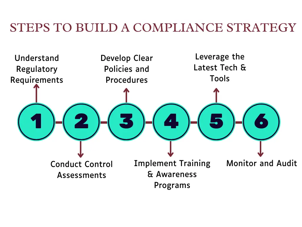 Compliance Strategies A Comprehensive Guide